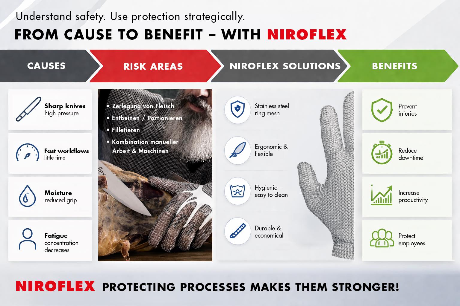 Stechschutzhandschuhe Fleischverarbeitung: Risiken minimieren